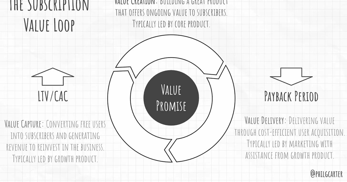 The Subscription Value Loop A Framework For Subscription App Growth