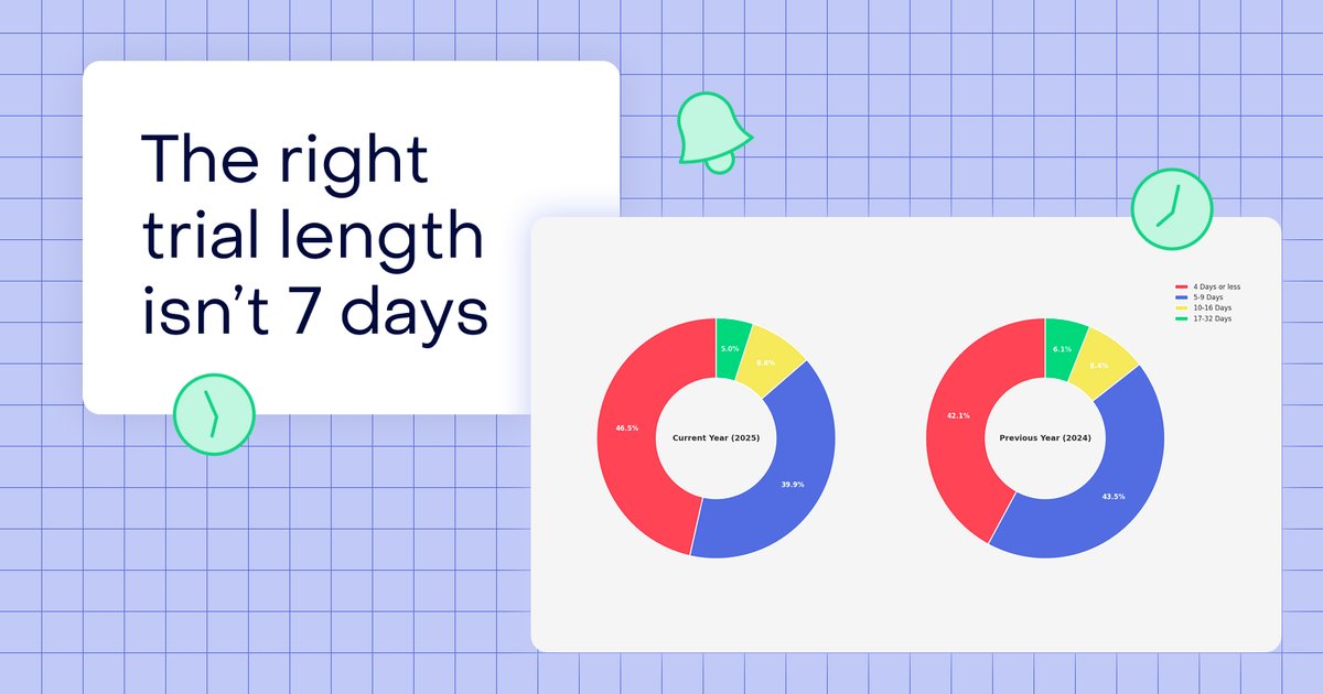 The right trial length isn't 7 days: how to choose free trial duration